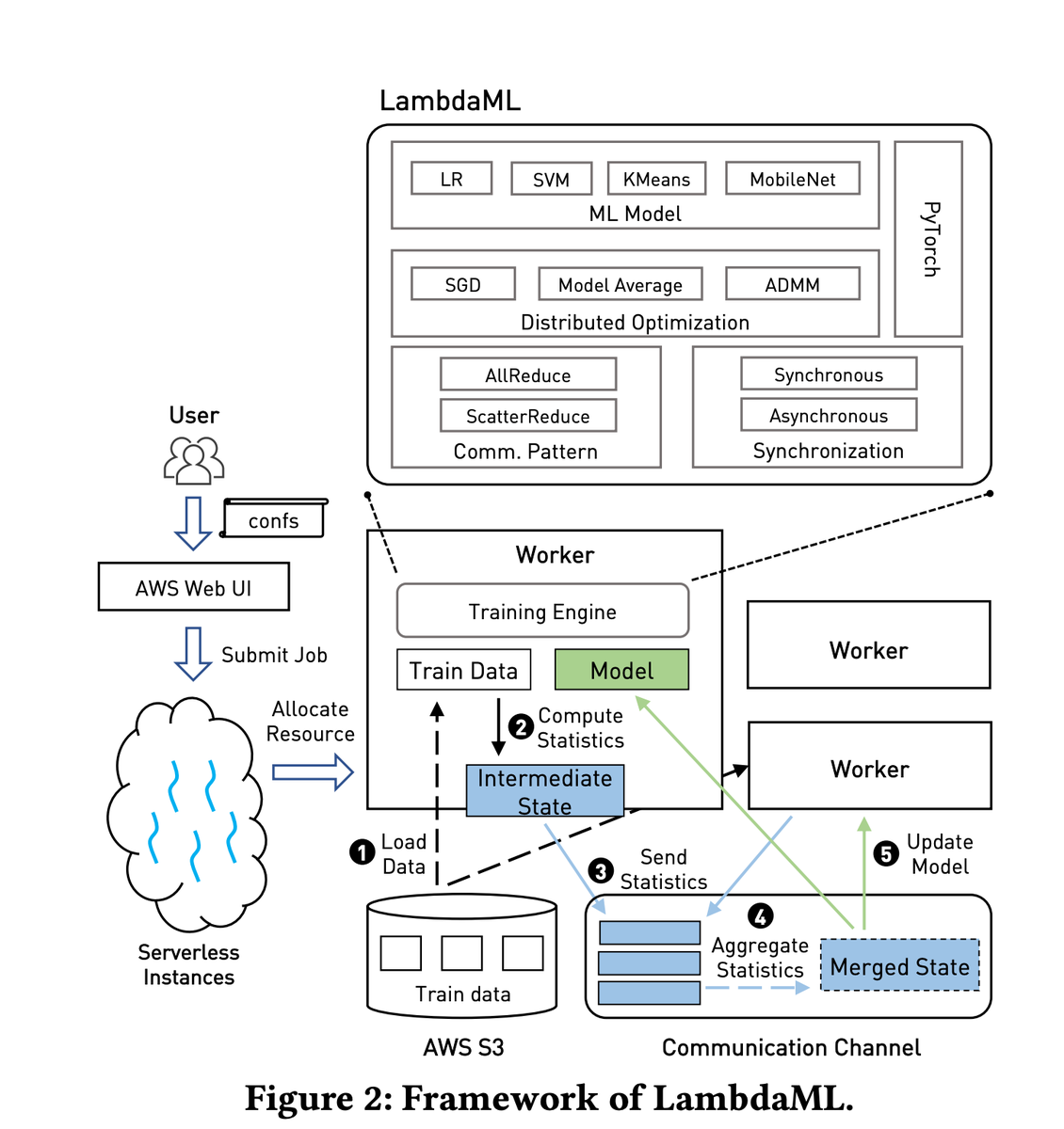 Dr. Ganapathi Pulipaka 🇺🇸 on Twitter: "Demystifying #Serverless #MachineLearning with FaaS. # ...