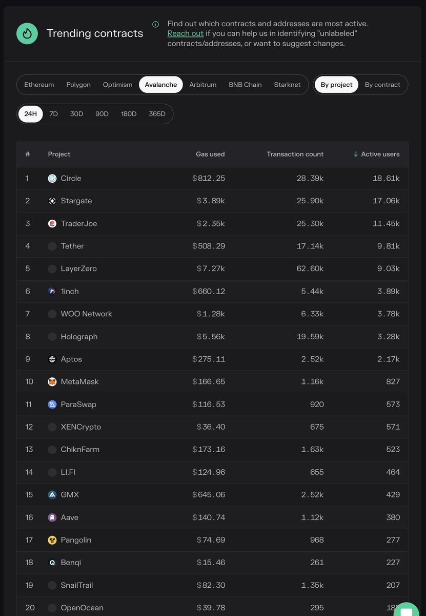 Token Terminal on Twitter: "Which applications are driving usage on the @avax C-chain? Top 3: 1 ...