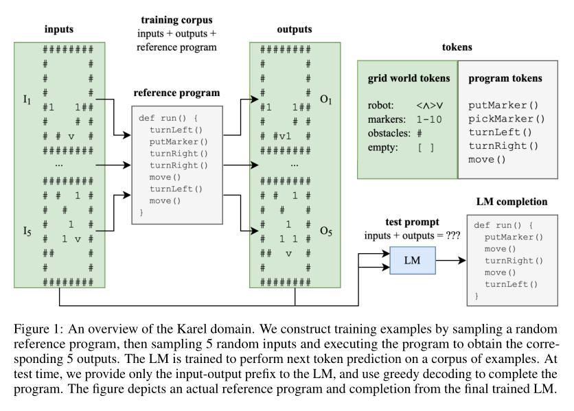Daily AI Papers on Twitter: "Evidence of Meaning in Language Models Trained on Programs https ...