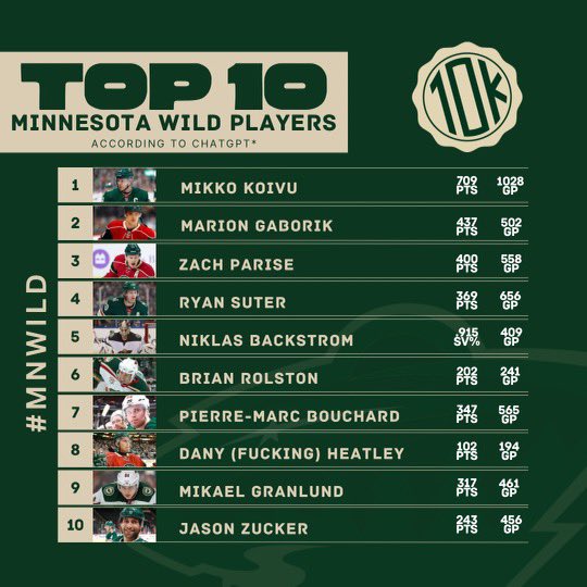 Minnesota Wild Players Ages at William Howerton blog