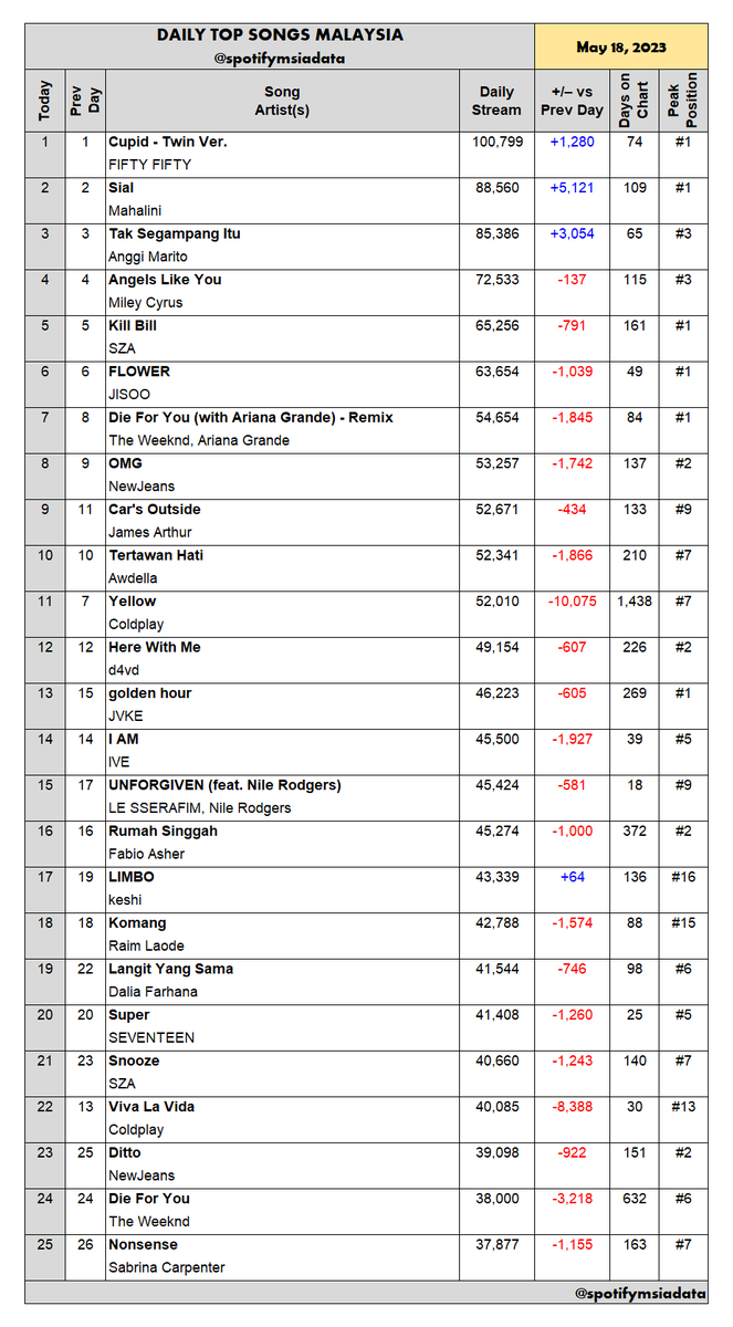 Spotify Malaysia Chart Data 🇲🇾 on Twitter: "DAILY TOP SONGS MALAYSIA (Thu, 18 May 2023) 1 ...