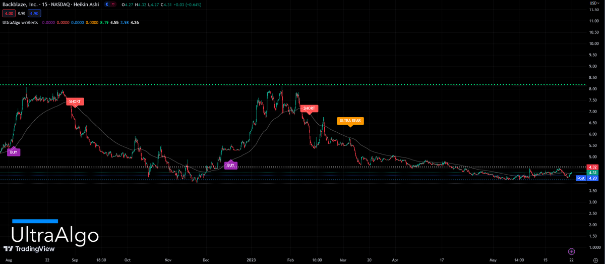 $BLZE Awaiting Buy Signal based off 5 signals on the 15-min chart. Free trial at https://t.co ...