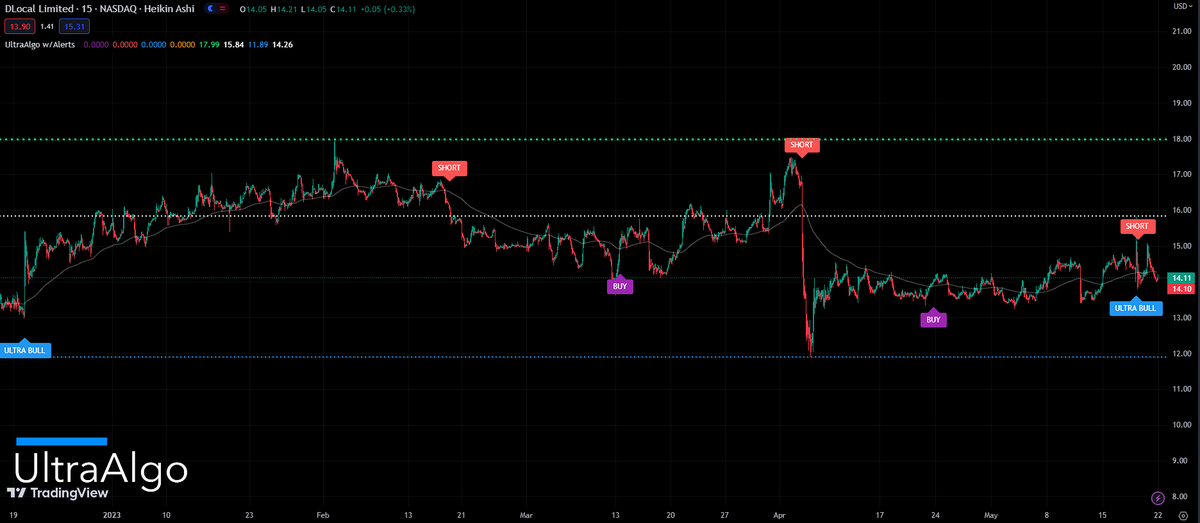 $DLO Awaiting Buy Signal based off 7 signals on the 15-min chart. Free ...