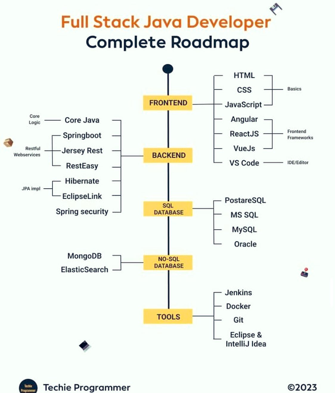 Full Stack Java Developer Roadmap Authentic | prode.clubtalleres.com.ar Full Stack Java Developer Roadmap Authentic | prode.clubtalleres.com.ar