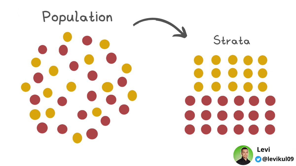 How to achieve accurate data collection? Use stratified sampling to get ...