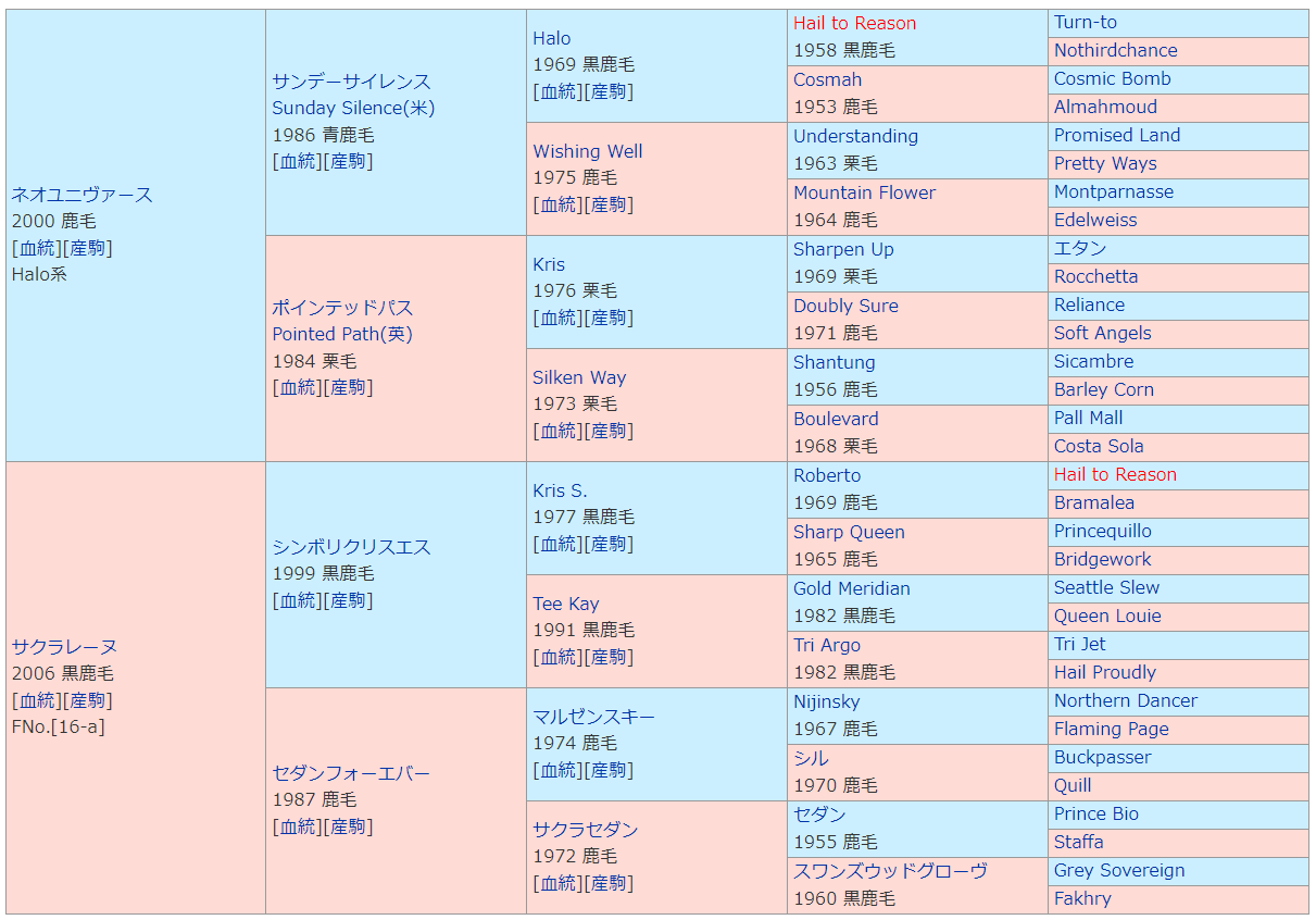 netkeiba on Twitter: "【東京11R メイS(OP)】 今日また脚光を浴びる血統。祖母セダンフォーエバーはサクラチヨノオーやサクラトウコウの全妹。 サクラトゥジュール ...
