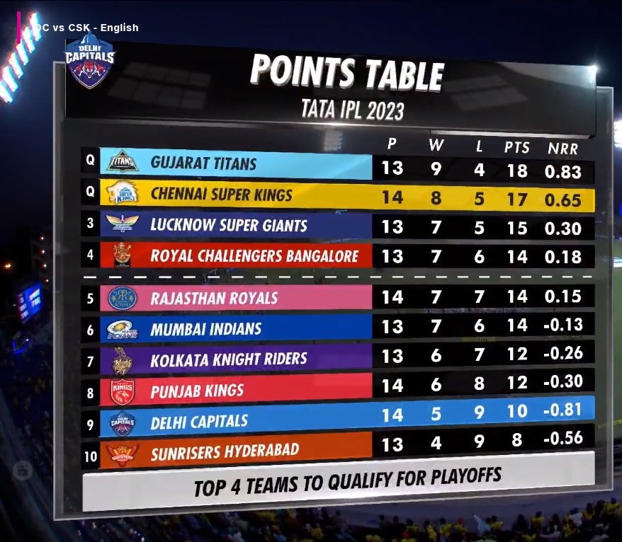 Mufaddal Vohra on Twitter: "IPL 2023 Points Table: CSK seals their 12th Playoffs out of 14 ...