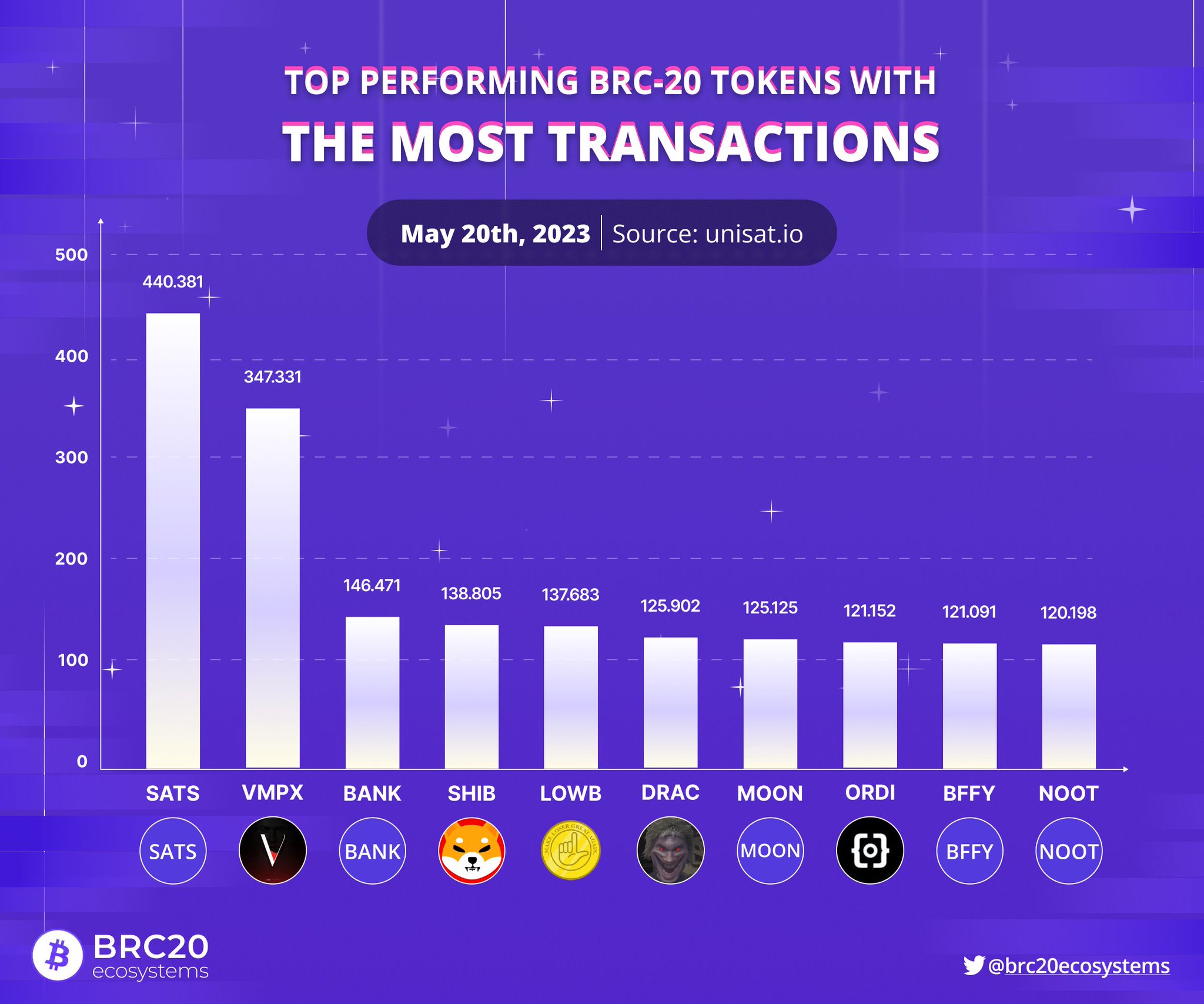BRC20 Ecosystems on Twitter: "💫 Top Performing BRC-20 Tokens With The Most Transactions 💫 1 ...