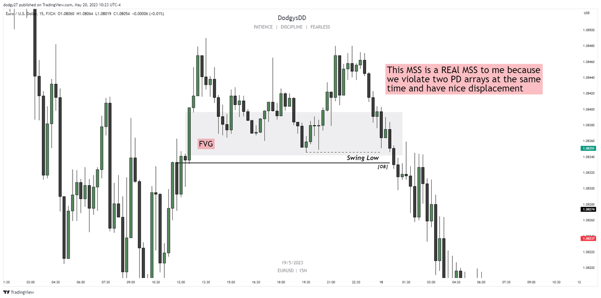 The best market structure shifts and the most REAL market shifts are ...