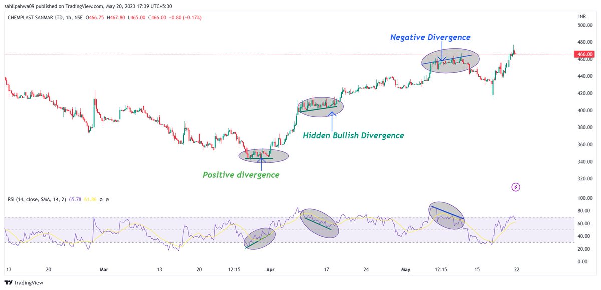 RSI Divergence explained with Example.!! Positive Divergence - when ...