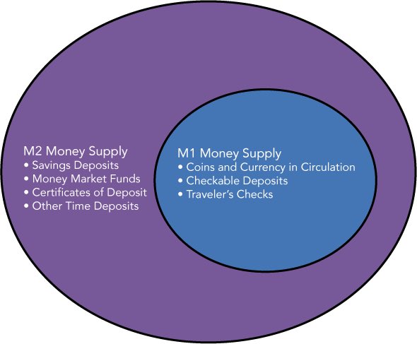M2 Money Supply (in billions of dollars) India 🇮🇳: $700 Germany 🇩🇪 ...