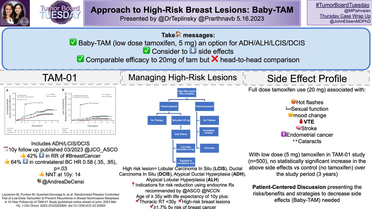 #TumorBoardTuesday 🧬Tamoxifen (TAM) helps reduce risk in high risk ...
