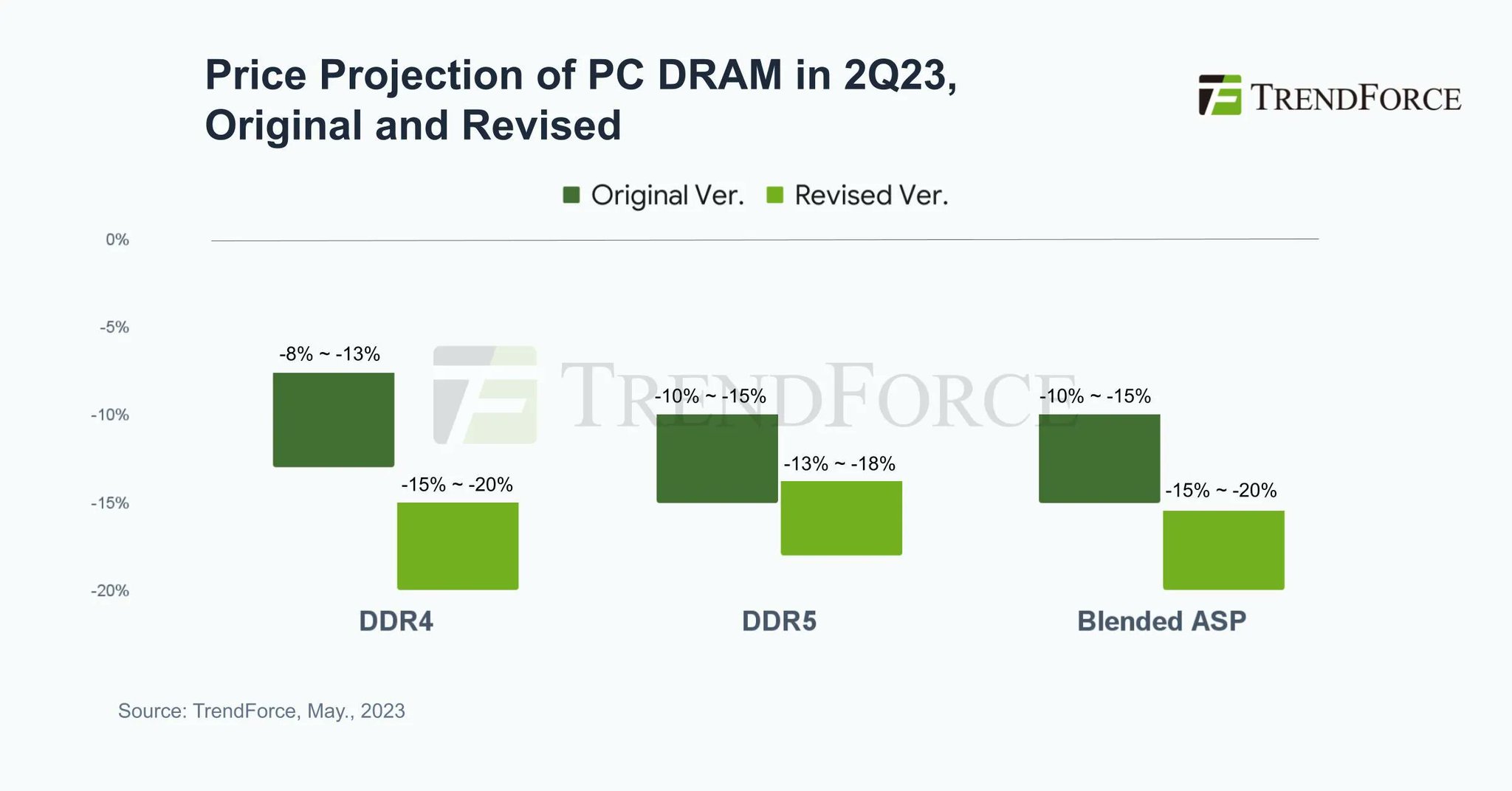 TrendForce on Twitter: "Memory suppliers are urgently reducing inventory, yet the decline in PC ...