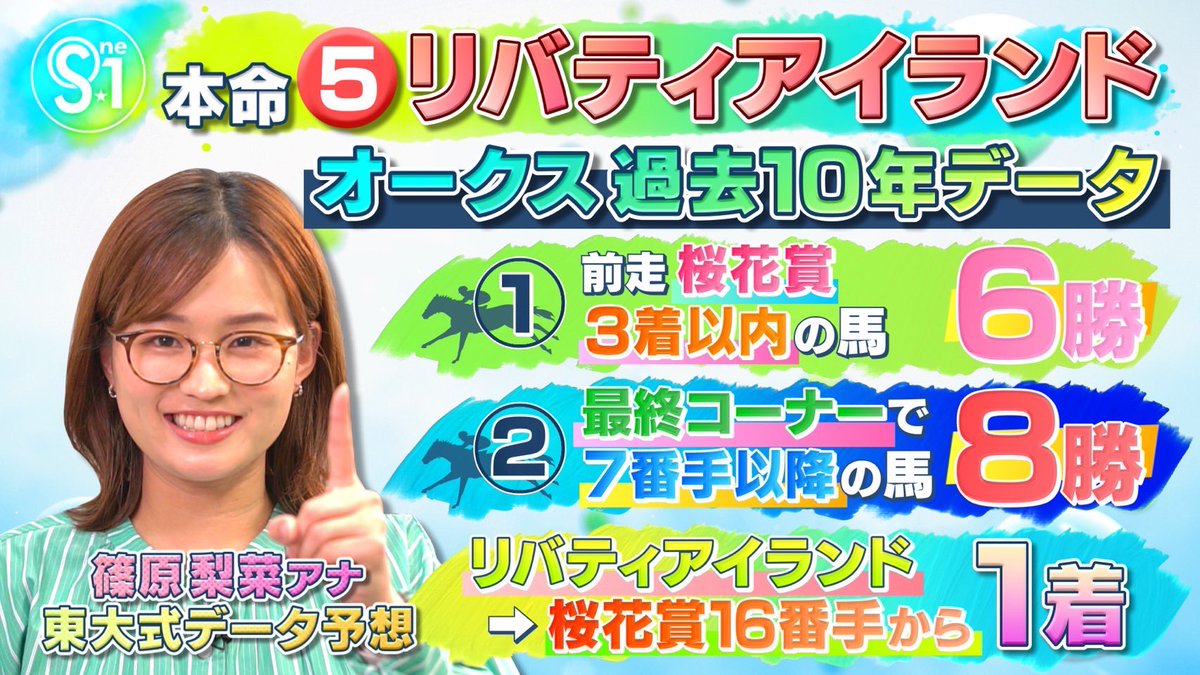 TBS S☆1 on Twitter: "￣￣￣￣￣￣￣￣ 🏇≡ 東大卒 #篠原梨菜アナ の競馬予想 ________ #東大式データ ご視聴有難うございました!! 今回 #オークス シノリナ ...