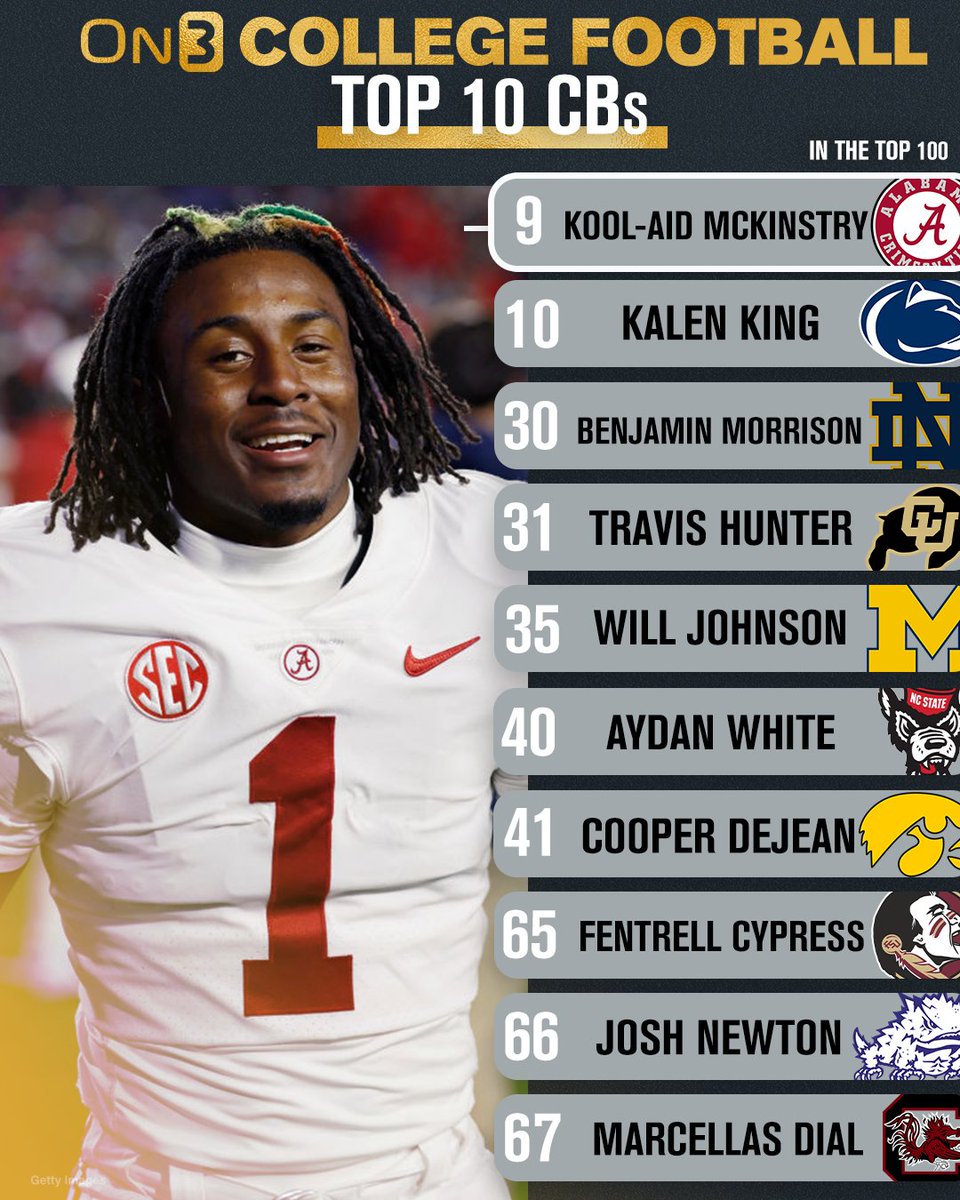 On3 on Twitter: "Top 10 CBs in the On3 College Football Top 100🔒 https://on3.com/news/top-100 ...