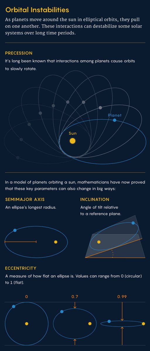 Planets Moving Around The Sun