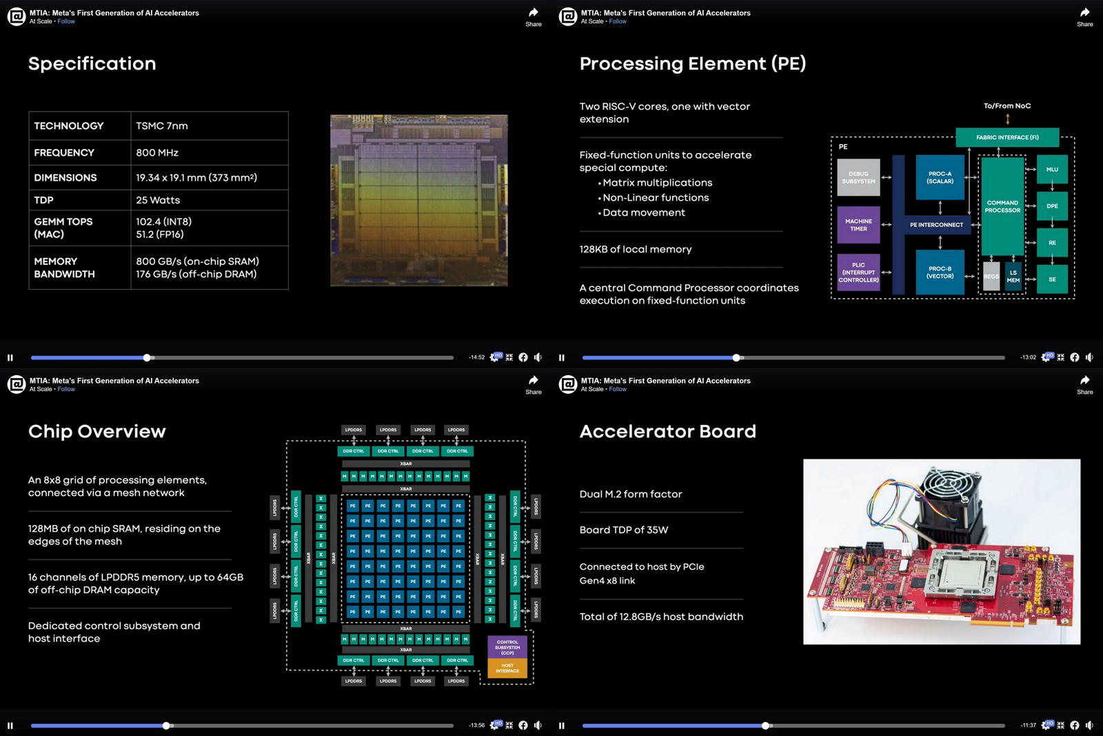 OGAWA, Tadashi on Twitter: "=> "MTIA: Meta's First Generation of AI Accelerators", May 18, 2023 ...