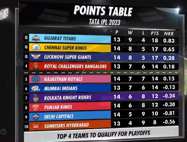 Mufaddal Vohra on Twitter: "IPL 2023 Points Table: Teams in contention ...