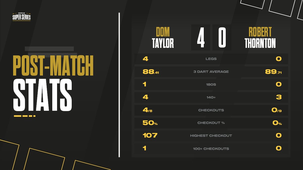 MODUS Super Series on Twitter: " Chas Barstow Dom Taylor 📊Dom Taylor gets the better of Rob ...
