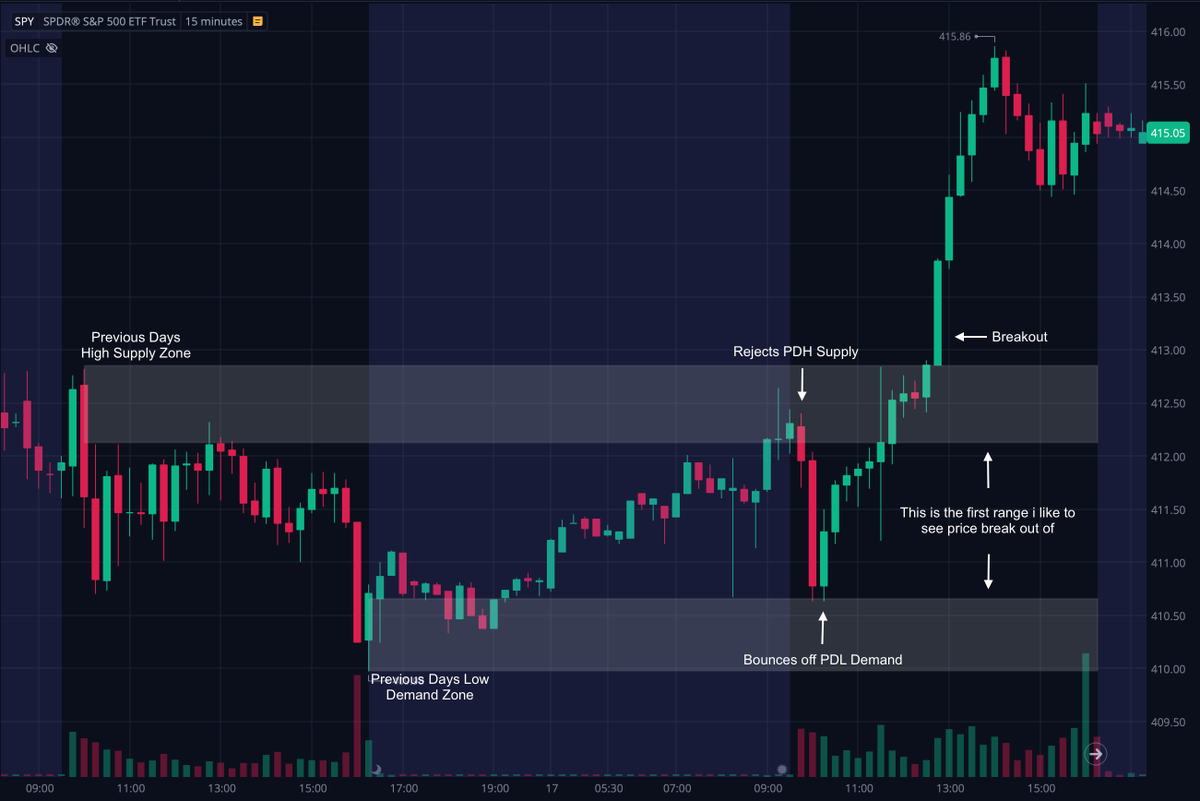 $SPY - A thread 🧵 going over some tips and tricks I use to stay ...