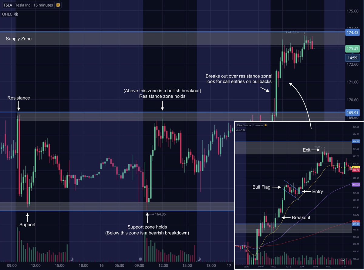 $SPY - A thread 🧵 going over some tips and tricks I use to stay ...