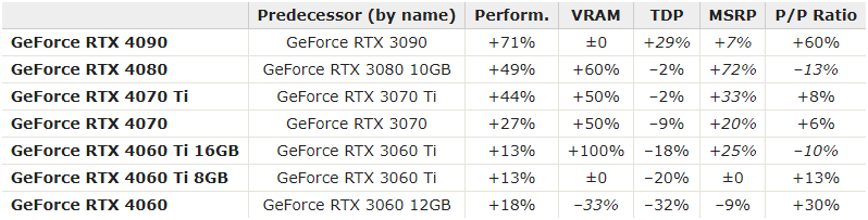 3DCenter.org on Twitter: "RTX40 compared to RTX30 by performance, VRAM, TDP, MSRP, perf/price ...