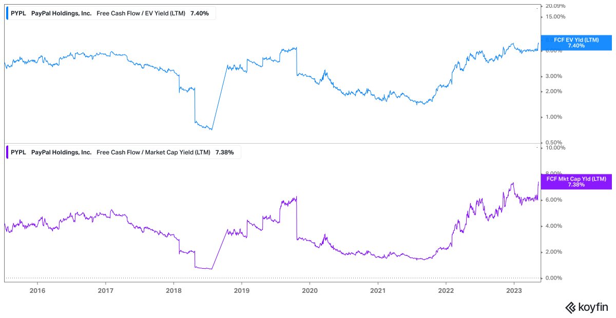 I recently shared my stock analysis for Paypal $PYPL to fellow ...