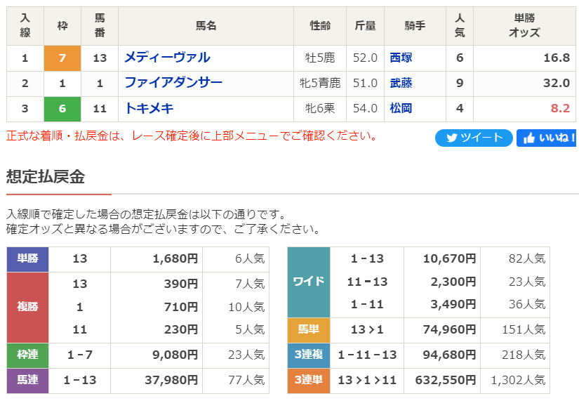 netkeiba on Twitter: "【新潟11R 韋駄天S(OP)】 勝ったのは6番人気のメディーヴァル。2位入線9番人気ファイアダンサーと続き、3勝クラスから格上挑戦の軽ハンデワン ...