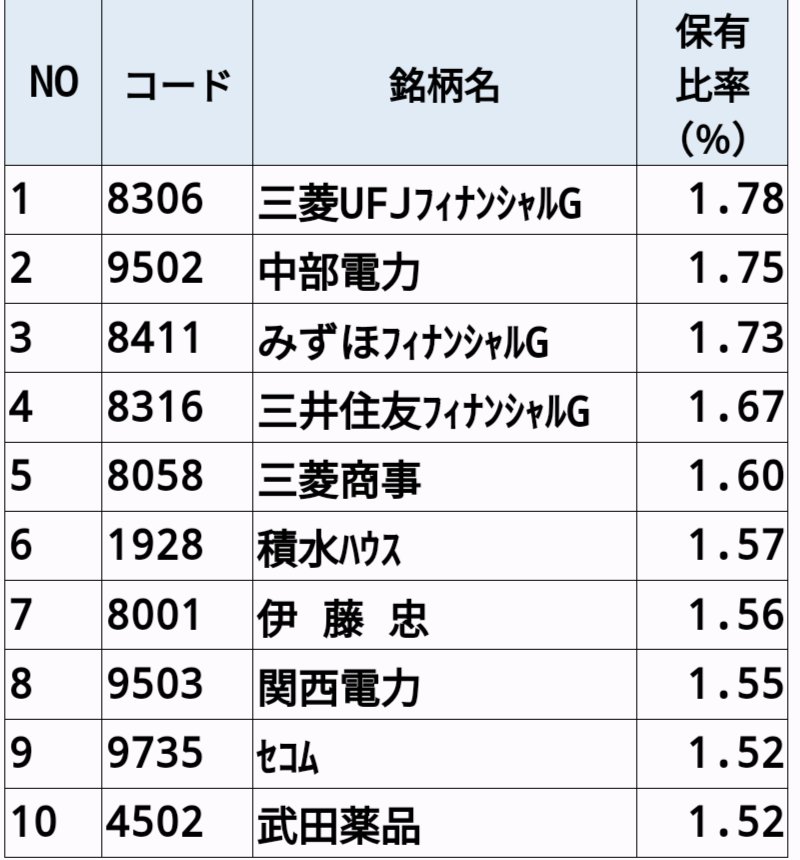 けんちゃんファンド on Twitter: "ブラックロックETFの組入れ銘柄上位10社を調べています。 iシェアーズ MSCI 日本株最小分散 ETF 8306 三菱UFJﾌｨﾅﾝｼｬﾙG ...