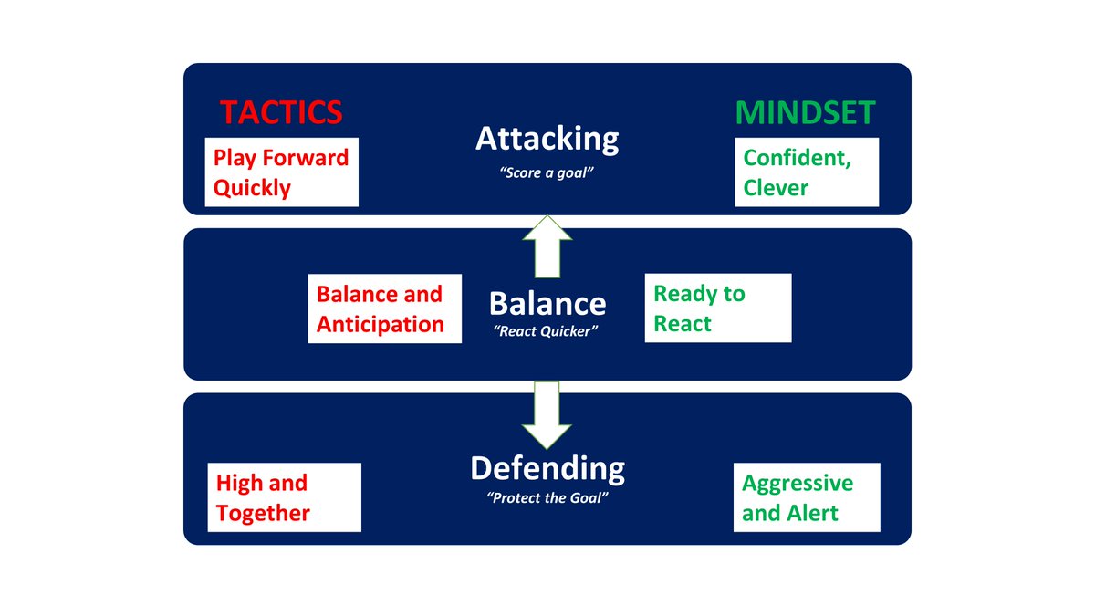 The Sporting Resource on Twitter: "RT @jonarnett8: Foundation Phase Principles & Sub Principles ...