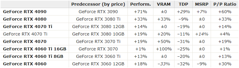 3DCenter.org on Twitter: "RTX40 vs RTX30, now compared by (same) price, not by name (assuming a ...