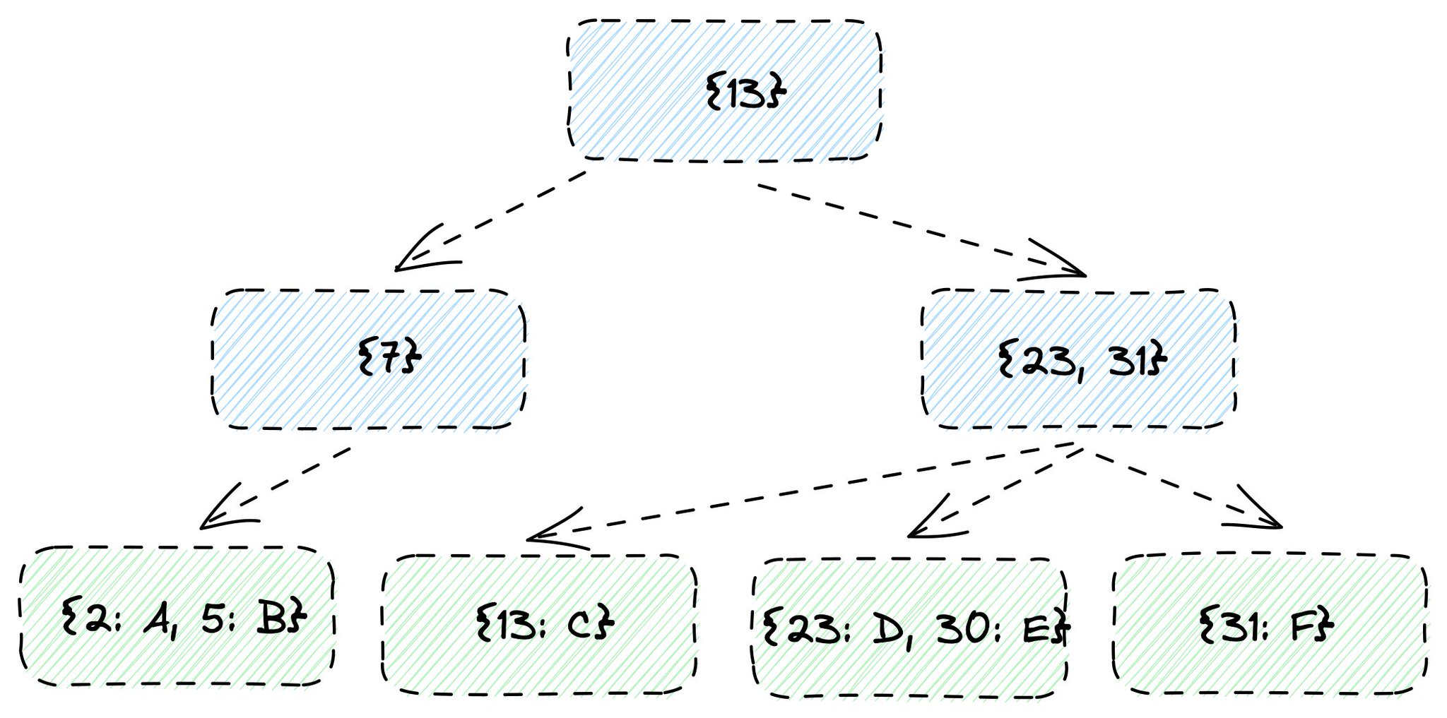 Pekka Enberg on Twitter: "If a Bw-Tree is a variant of B+Tree, then what is that? A B+Tree is a ...