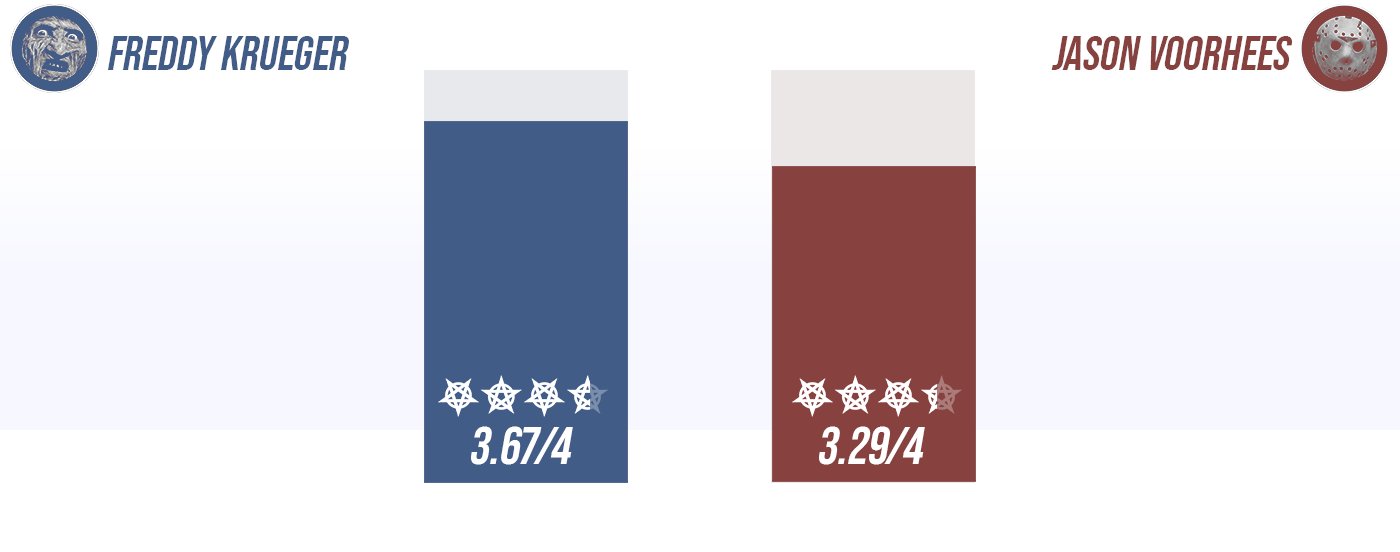 Tales of Terror on Twitter: "The Nightmare on Elm Street films are ...