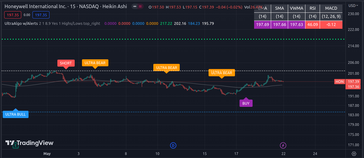 $HON Awaiting Short Signal based off 51 signals on the 15-min chart. Free trial at https://t.co ...