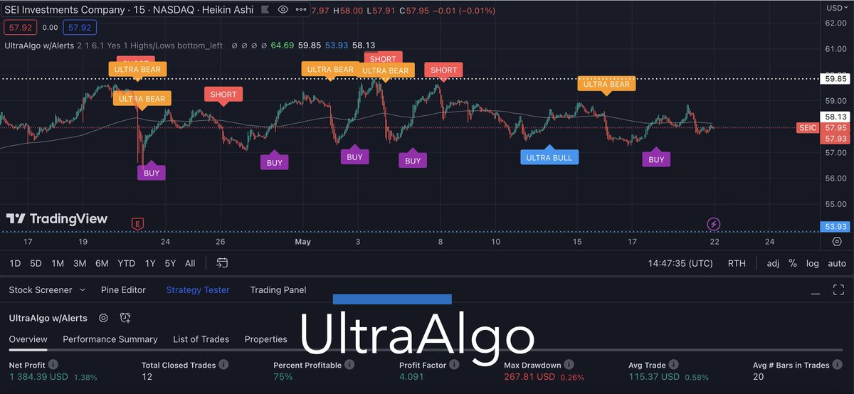 $SEIC Awaiting Short Signal based off 12 signals $1,384 net profit 4.09 profit factor 75% win ...