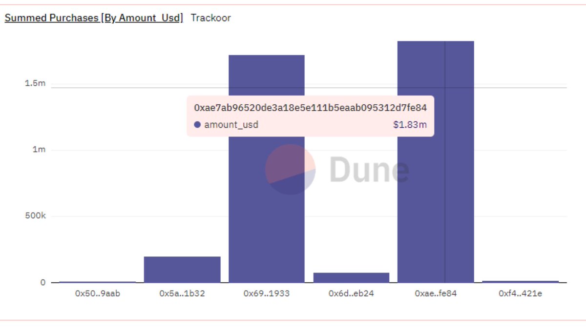 You can get from $1k to $100k quickly by tracking profitable wallets 📈 ...