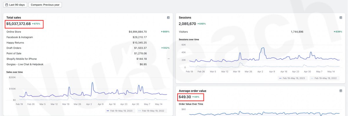 $5M in the last 90 days... 🥵 (675% GROWTH YoY) And in an increase on AOV by 44%? How? [Mini Case ...