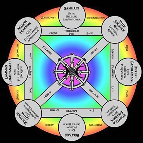 The Four Fixed Signs: Revealed Word of JHVH 🧵 In the Celtic Wheel of ...