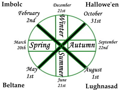 The Four Fixed Signs: Revealed Word of JHVH 🧵 In the Celtic Wheel of ...