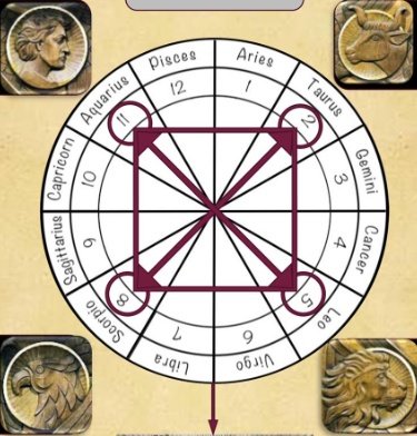The Four Fixed Signs: Revealed Word of JHVH 🧵 In the Celtic Wheel of ...