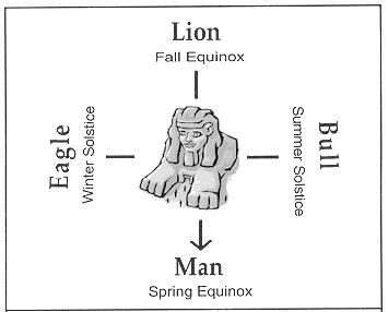 The Four Fixed Signs: Revealed Word of JHVH 🧵 In the Celtic Wheel of ...