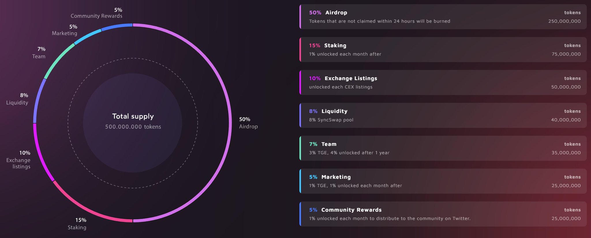 ∎ERA Name Service (zkSync) on Twitter: "Brief information : zkSync Era Mainnet was launched on ...