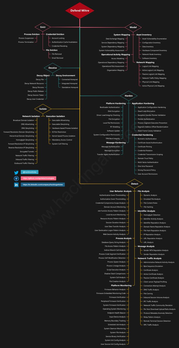 Chris Bertsch on Twitter: "RT @hackinarticles: D3FEND Mitre Cheat Sheet 📷Full HD Image: https ...