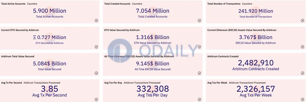Odaily@ChinaCryptoNews on Twitter: "📈 Arbitrum已创建账户总数突破700万，一个月涨近30% Odaily星球日报讯 Dune Analytics ...