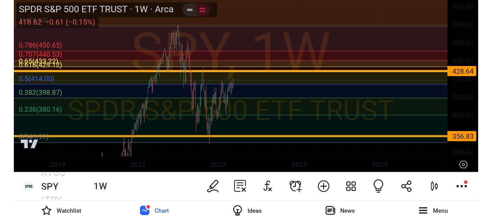 Shadow Trader on Twitter: "We can use Fibs to help us out. So here's what I see. Higher lows and ...