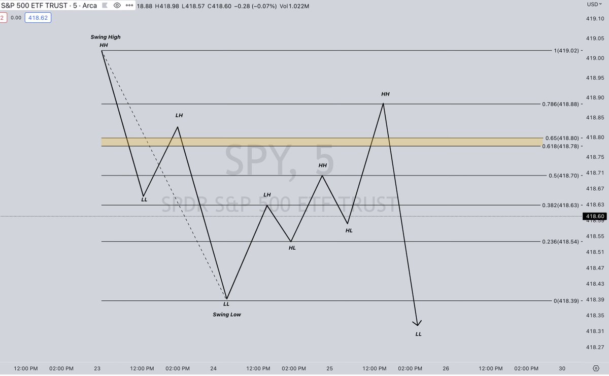 How to Use Fibonacci Retracement ️ A Thread👇🧵 - Thread from Fortune🔮 ...