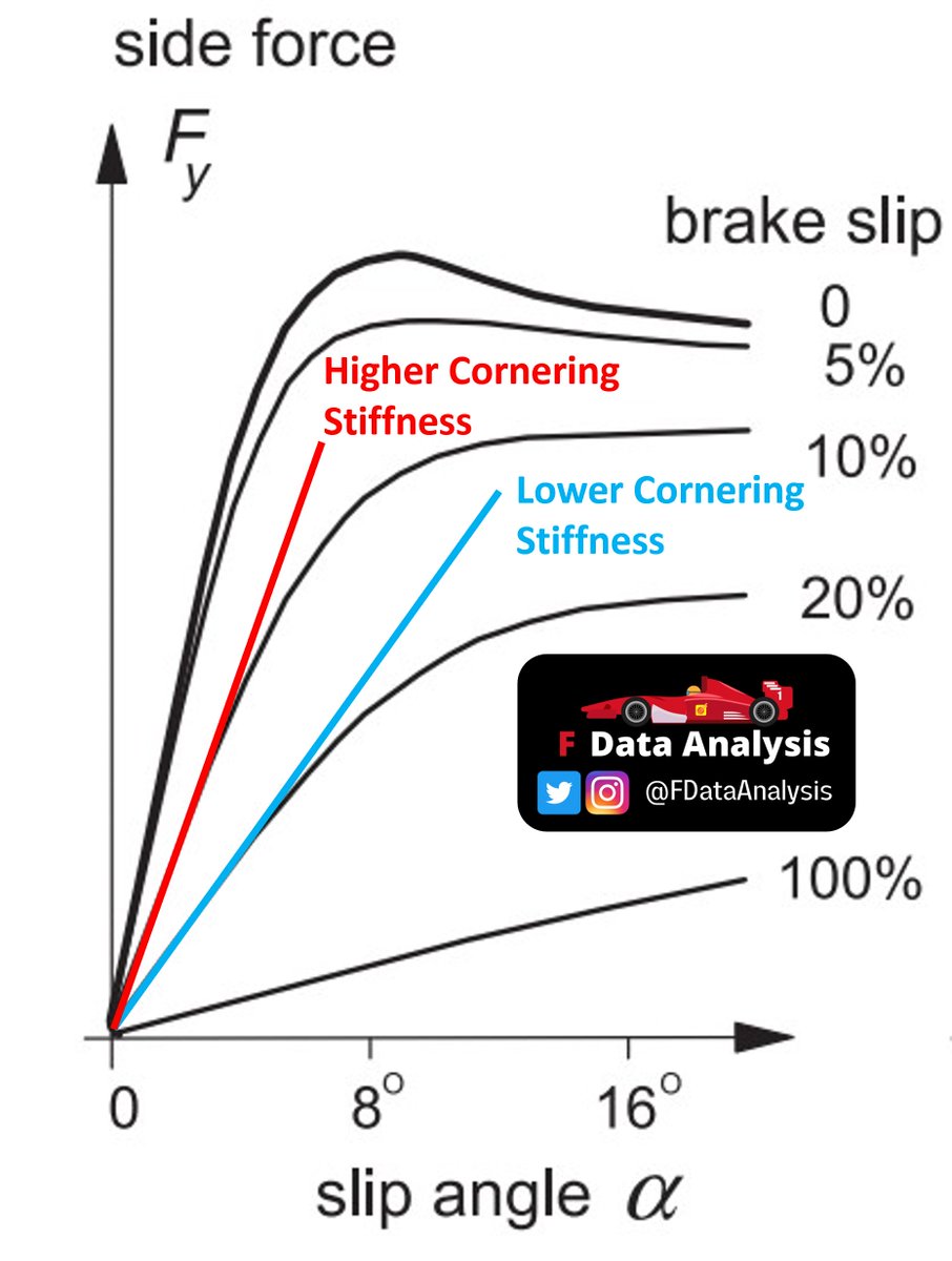 📈Formula Data Analysis on Twitter: "The slope of the lateral force-slip angle curve is called ...