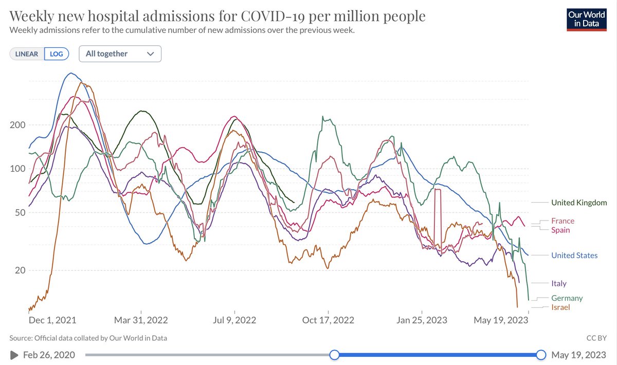 ippatsu@野党は消費税廃止で一塊に。反日カルト＝改憲勢力を一掃しよう！ on Twitter: "SARS-CoV-2 sequences by variant, May 8, 2023 ...