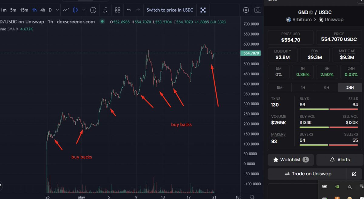 🎡 Analysing the Core $GND Flywheel after 4 weeks! 🎡 $GND has proven to ...
