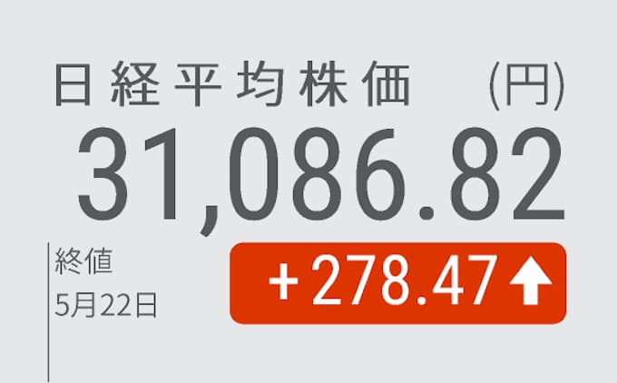 footples🇯🇵フットちゃん on Twitter: "日経平均8日続伸、終値3万1086円 33年ぶり高値 - 日本経済新聞 https://nikkei.com/article ...